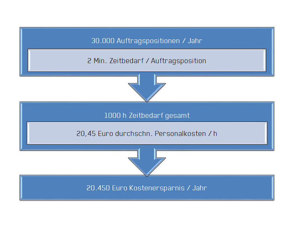 Schnelle Auftragsabwicklung durch EDI-Anbindung - Softec AG EN