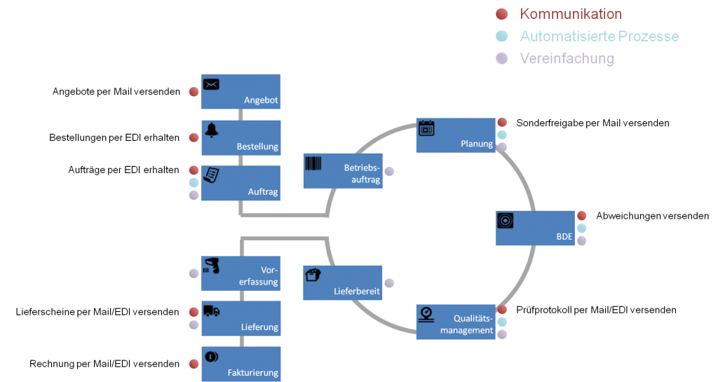 Digitalisierter Auftragsdurchlauf in der Oberflächentechnik ‒ Kommunikation - Softec AG EN